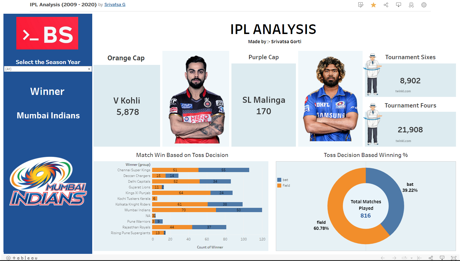 GitHub - srivatsacool/IPL-Analysis-Using-Tableau: Analysising IPL data ...