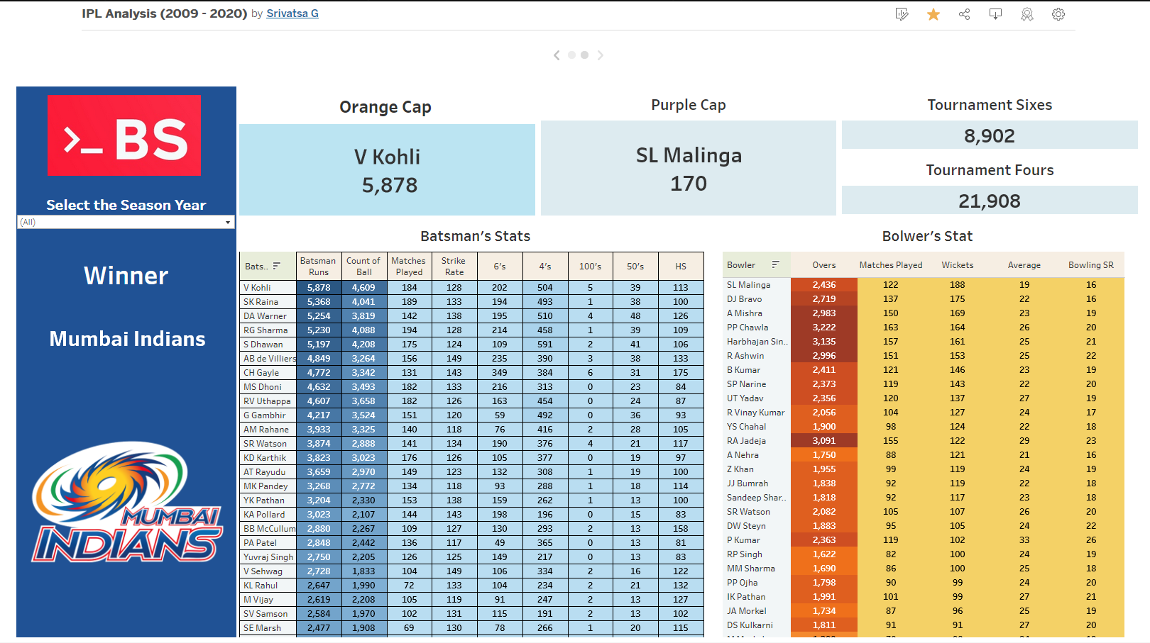 GitHub - srivatsacool/IPL-Analysis-Using-Tableau: Analysising IPL data with the help of Tableau.