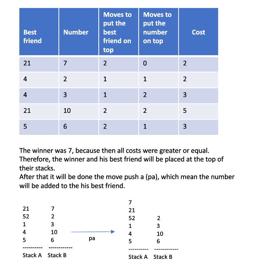 GitHub - duarte3333/Push_Swap: The goal of this project is to create a highly efficient sorting ...