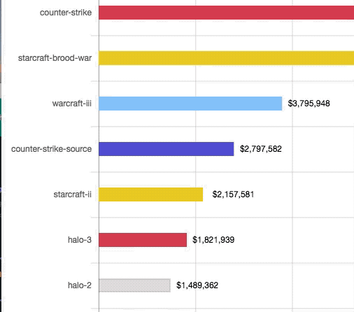 Animating the switching of bar positions · Issue #6157 · chartjs/Chart ...
