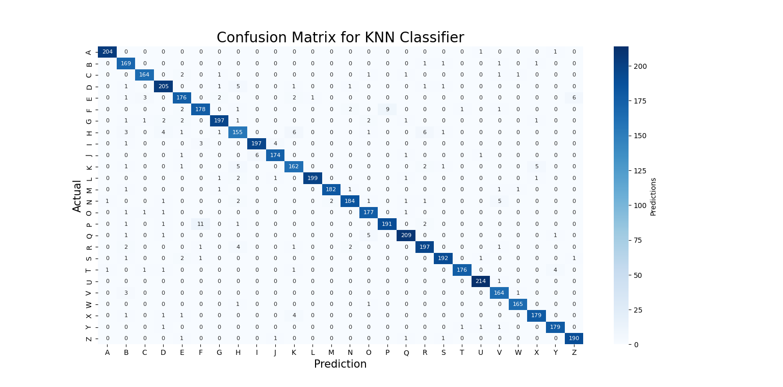 GitHub - maya-e-s/KNN-Classifier: Implements k-NN classification on a ...