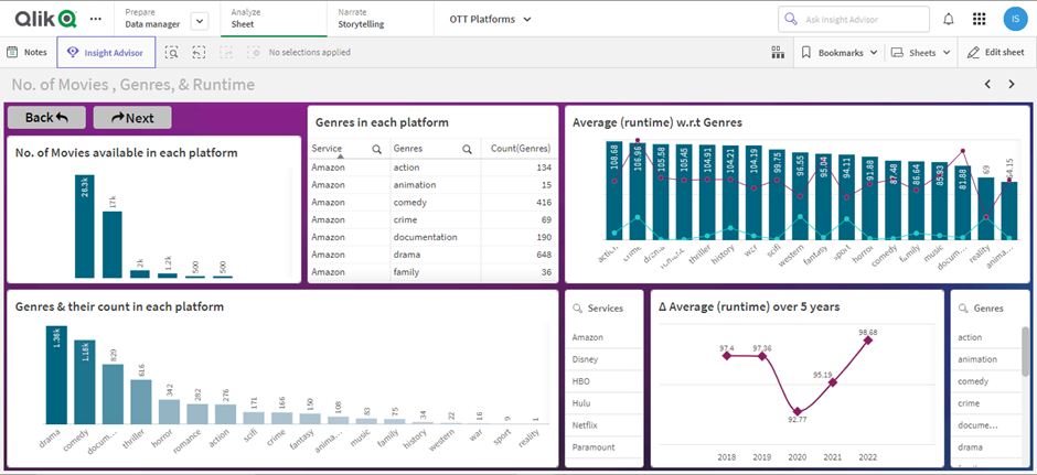 GitHub - codeikshit15/EDA-on-OTT-Platforms: This project provides 2 ...