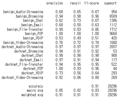 GitHub - seominseok48349278/darknet-traffic-classification: LightGBM을 이용한 다크넷 트래픽 분류