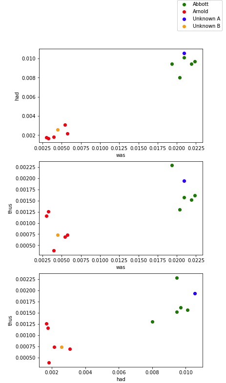 GitHub - dwlakes/KNN-Analysis