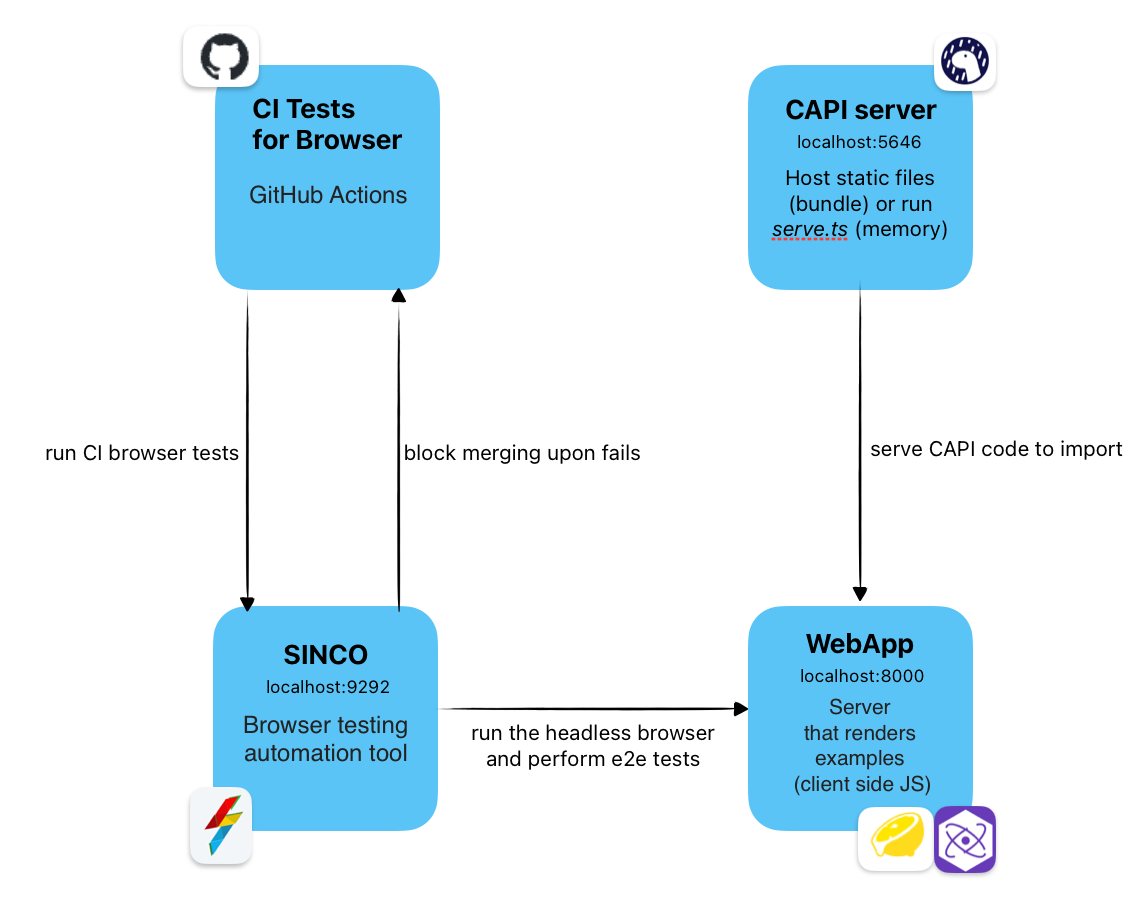 ensure examples run examples in Deno+puppeteer in CI · Issue #328 ...