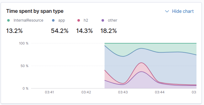 Elasticapm Time Spent By Span Type Not Displaying Correctly When There Are Multiple Databases