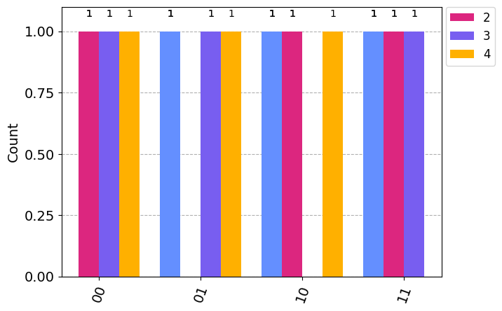 Plot Histogram Legend Does Not Show All Keys · Issue 10158 · Qiskit