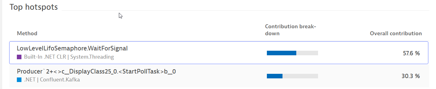 Producer high CPU utilization · Issue #1124 · confluentinc/confluent-kafka-dotnet · GitHub
