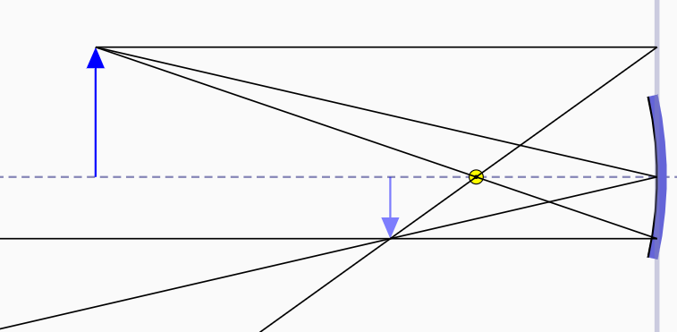 Primary vs secondary focal points, lenses vs mirrors, convex vs concave. · Issue #457 · phetsims ...
