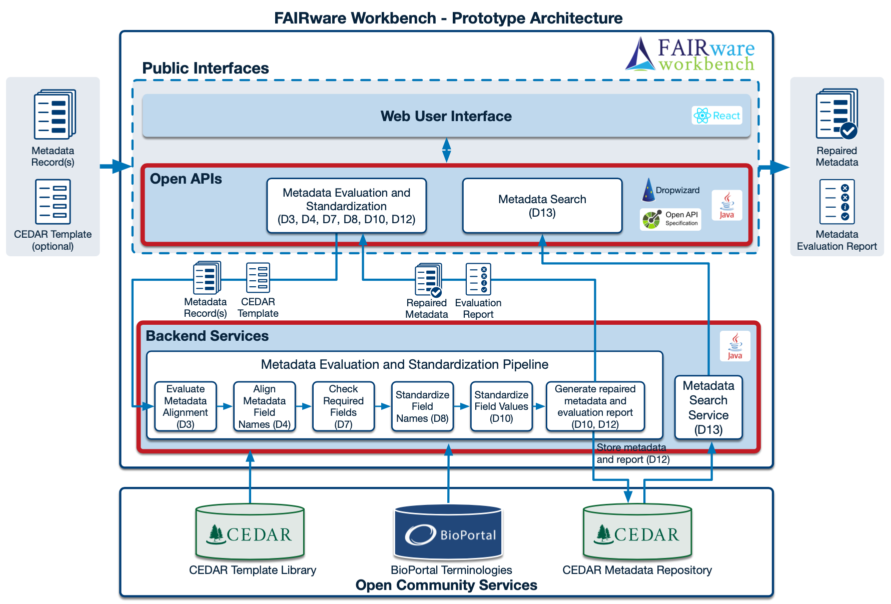 GitHub - metadatacenter/fairware-workbench-api: FAIRware Workbench APIs