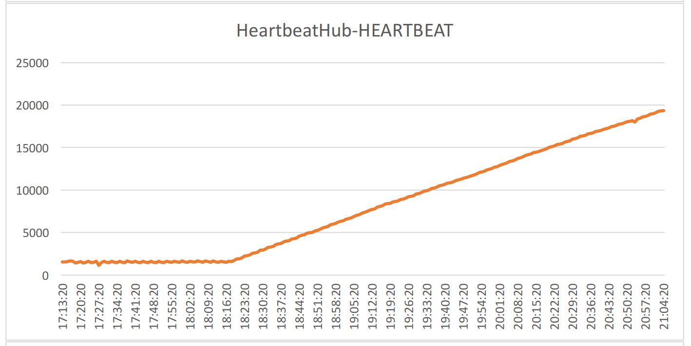 Signalr With Redis Backplane Causes Increase In Server And Redis Load · Issue 4580 · Signalr 2418