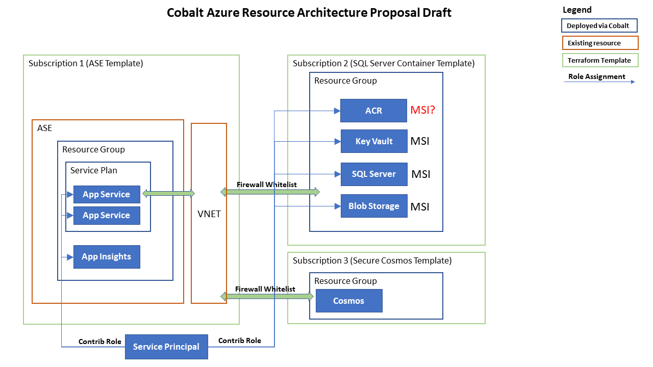 Design: ASE Template Component Diagram · Issue #177 · microsoft/cobalt ...