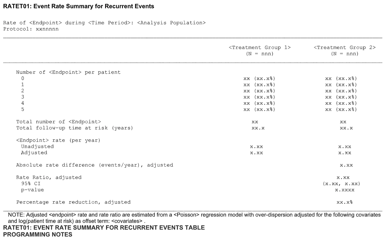 Design for tern functions to analyse count data · Issue #319 · insightsengineering/tern · GitHub
