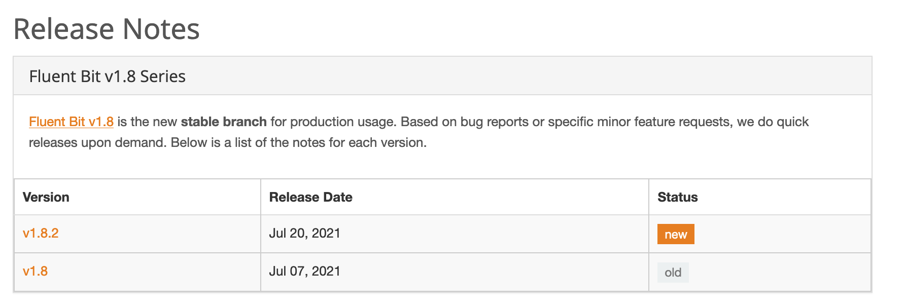 Release Notes Are Missing For V181 · Issue 3826 · Fluentfluent Bit · Github