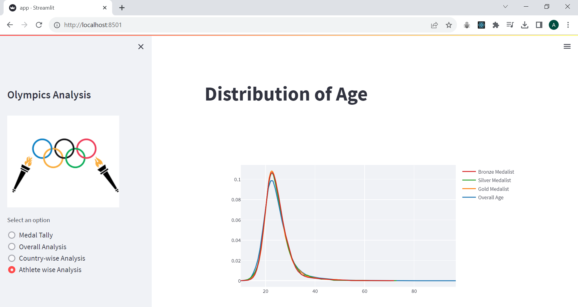 GitHub - Amrit-star/olympics-analysis: Olympics Data Analysis using Python libraries numpy ...