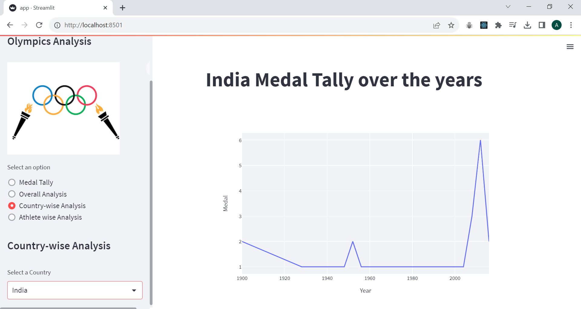GitHub - Amrit-star/olympics-analysis: Olympics Data Analysis using Python libraries numpy ...