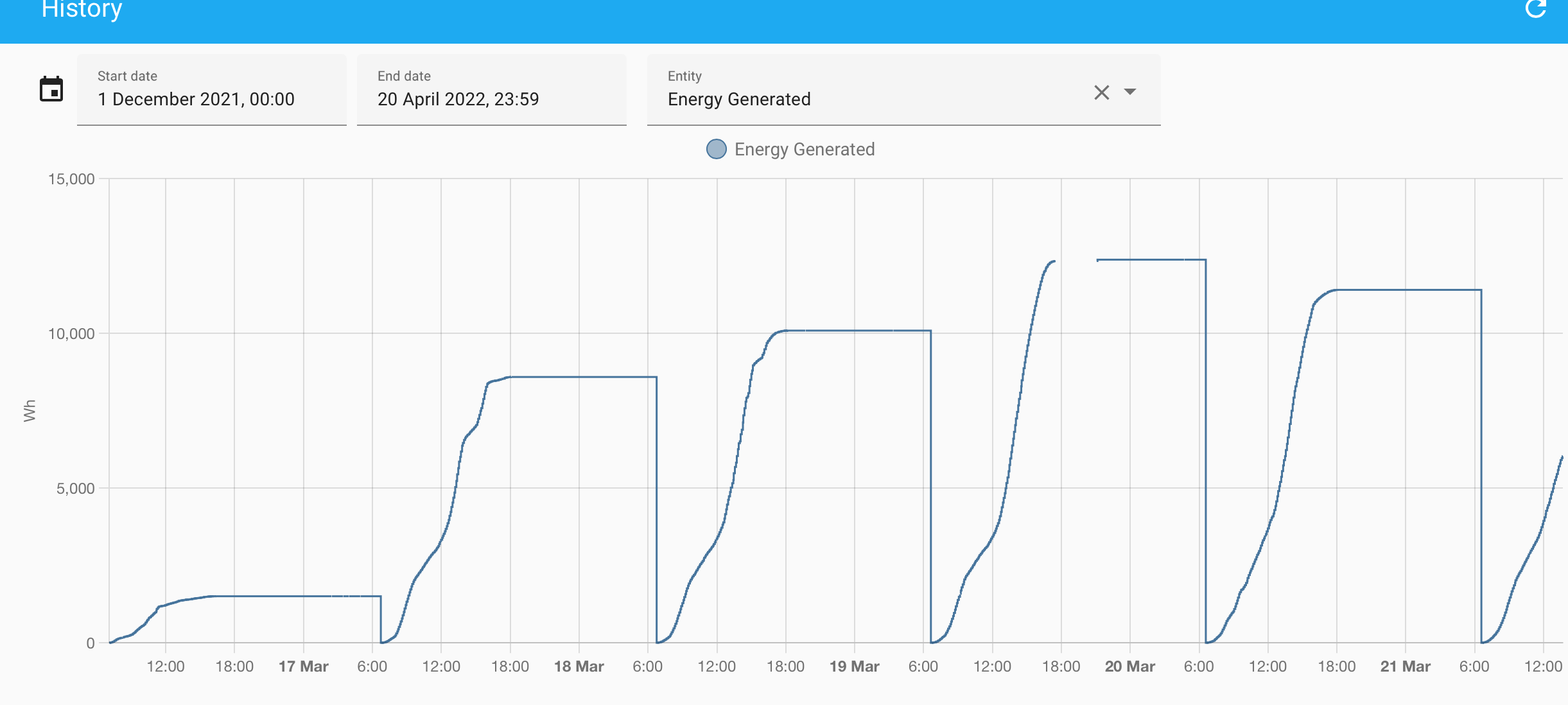 Pvoutput Total generation stats reset every 24 hours · Issue #68468 · home-assistant/core · GitHub