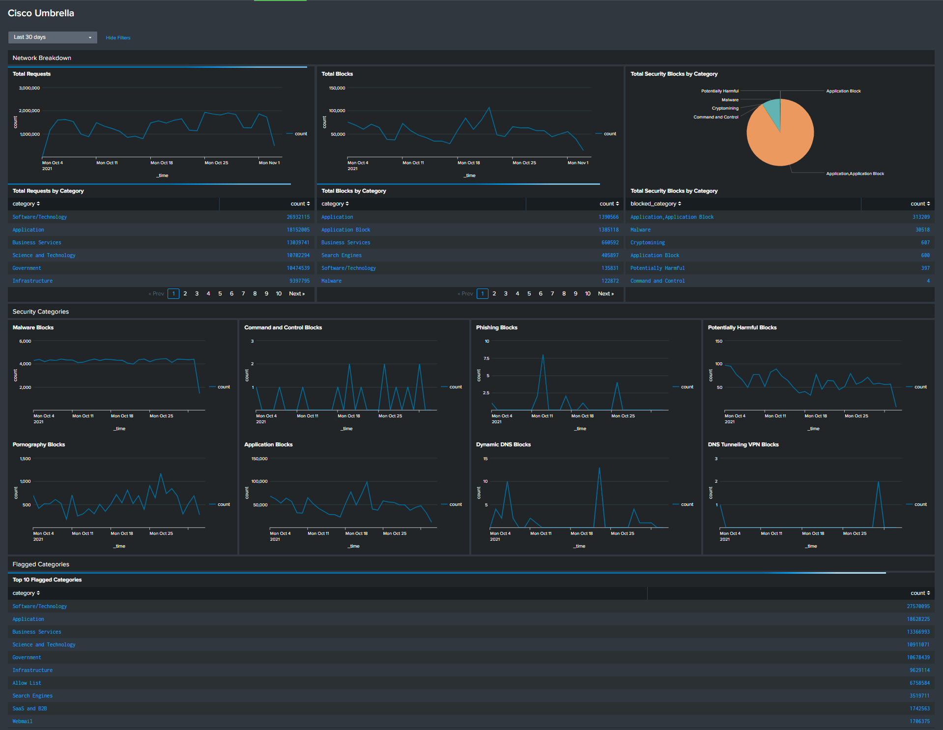GitHub - prakashraja430/Splunk-Dashboards