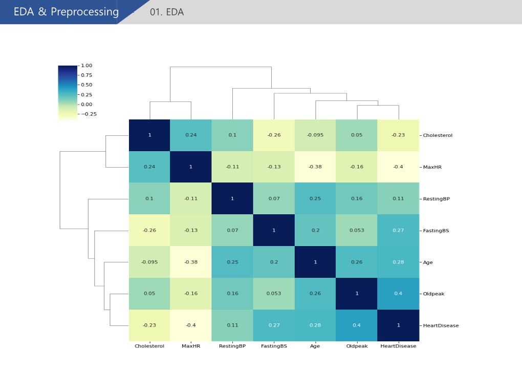 GitHub - jbro321/project_heart_failure: Heart Failure prediction by Machine Learning