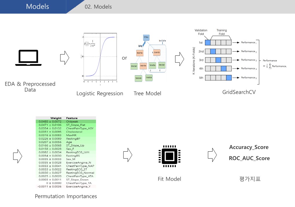 GitHub - jbro321/project_heart_failure: Heart Failure prediction by Machine Learning