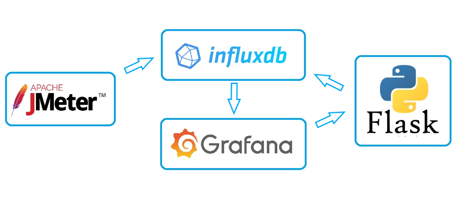 GitHub - ushklianik/jmeter-influxdb2-grafana