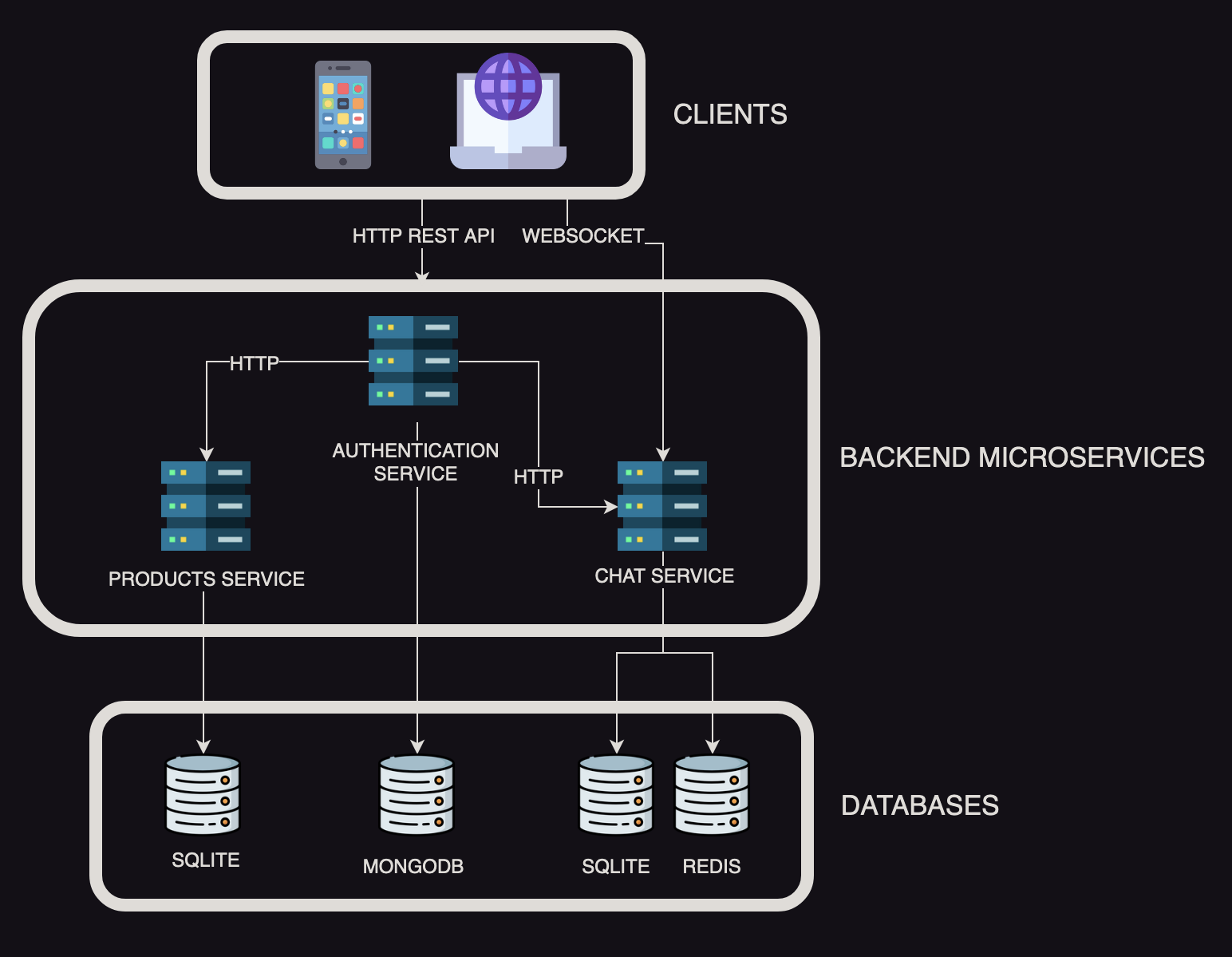 GitHub - AnmarHani/ProductsManagementMicroservices: A simple microservices backend api made for ...