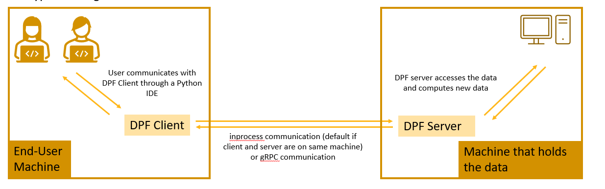 Documentation Enhancement Suggestion On Client Server Mode · Issue 717 · Ansys Pydpf Core · Github