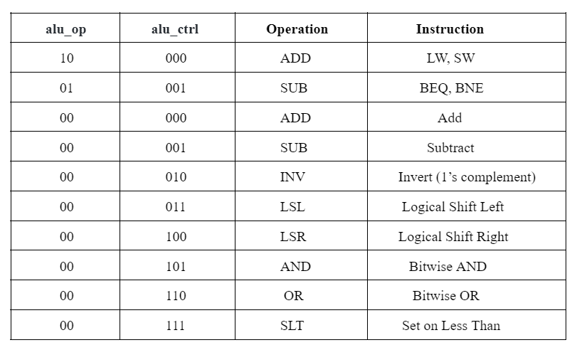 GitHub - Dany2002-hub/16-bit_RISC_Processor