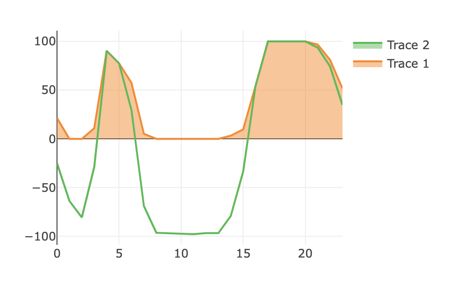 Order of toggled traces with legend on stacked area plot changes output plot · Issue #6716 ...