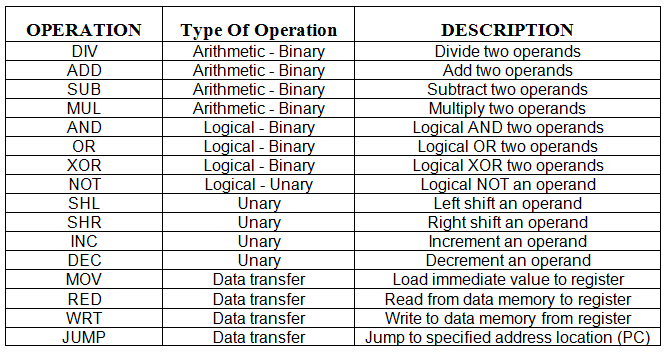 GitHub - JeevanNataraju/16_BIT_RISC_PROCESSOR: Design of custom 16 Bit ...