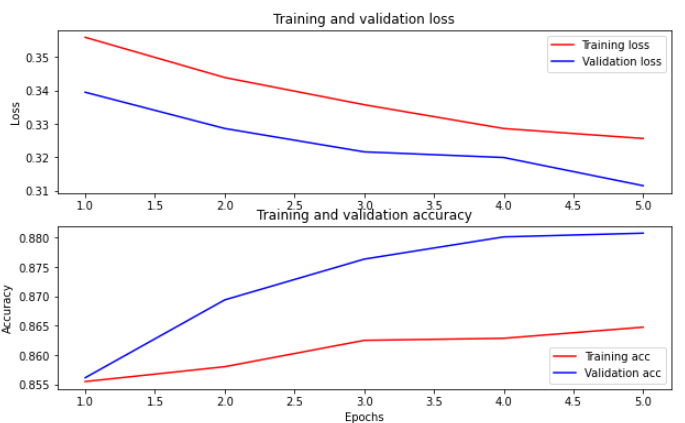 GitHub - Future-Outlier/Fake_News_Detection_With_Bert
