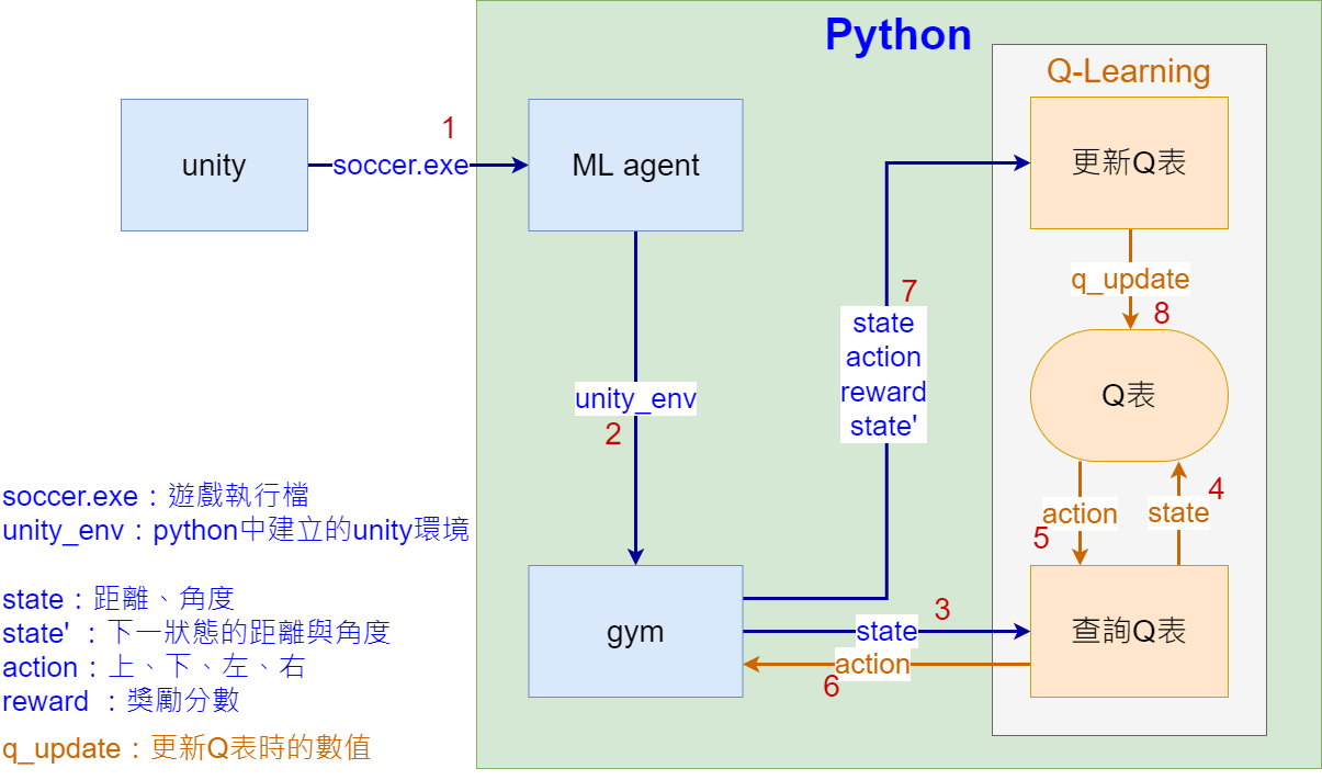 GitHub - chi611/MachineLearning-soccergame