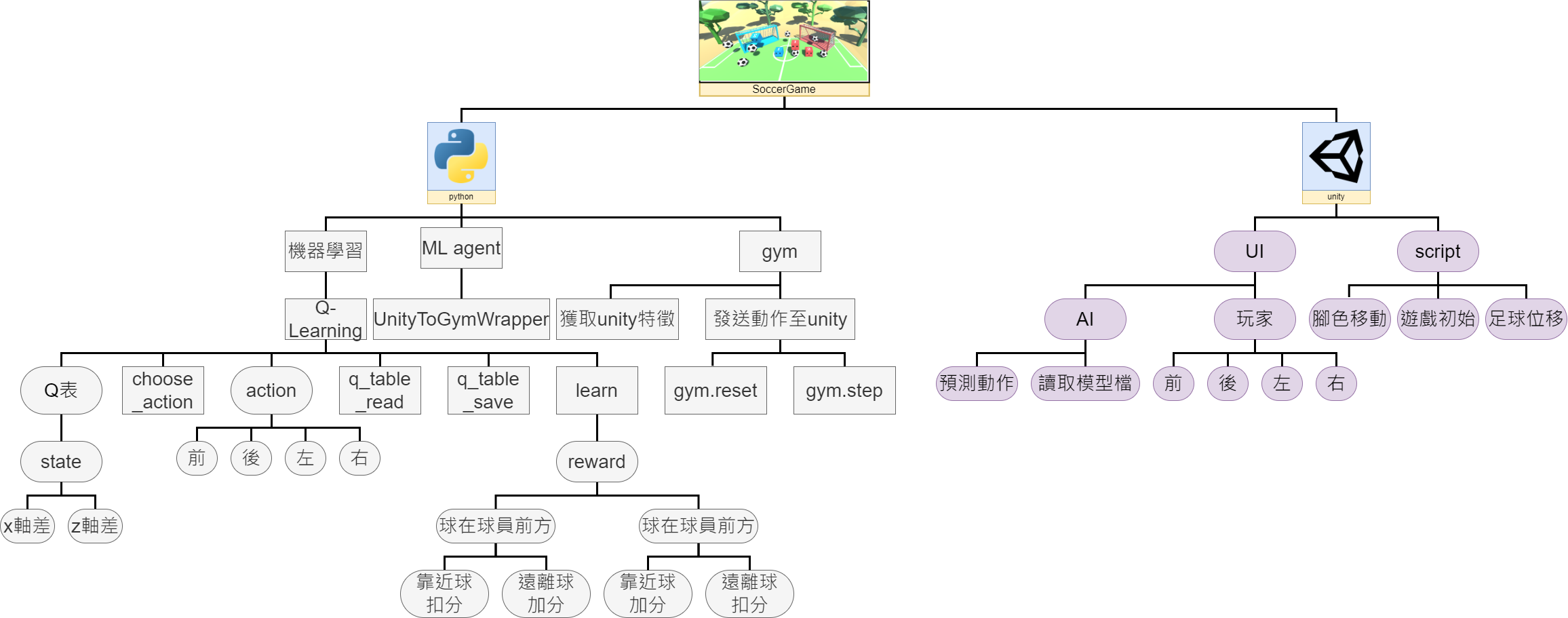 GitHub - chi611/MachineLearning-soccergame