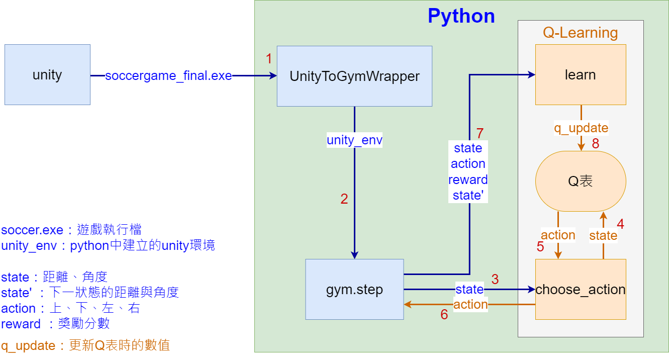 GitHub - chi611/MachineLearning-soccergame