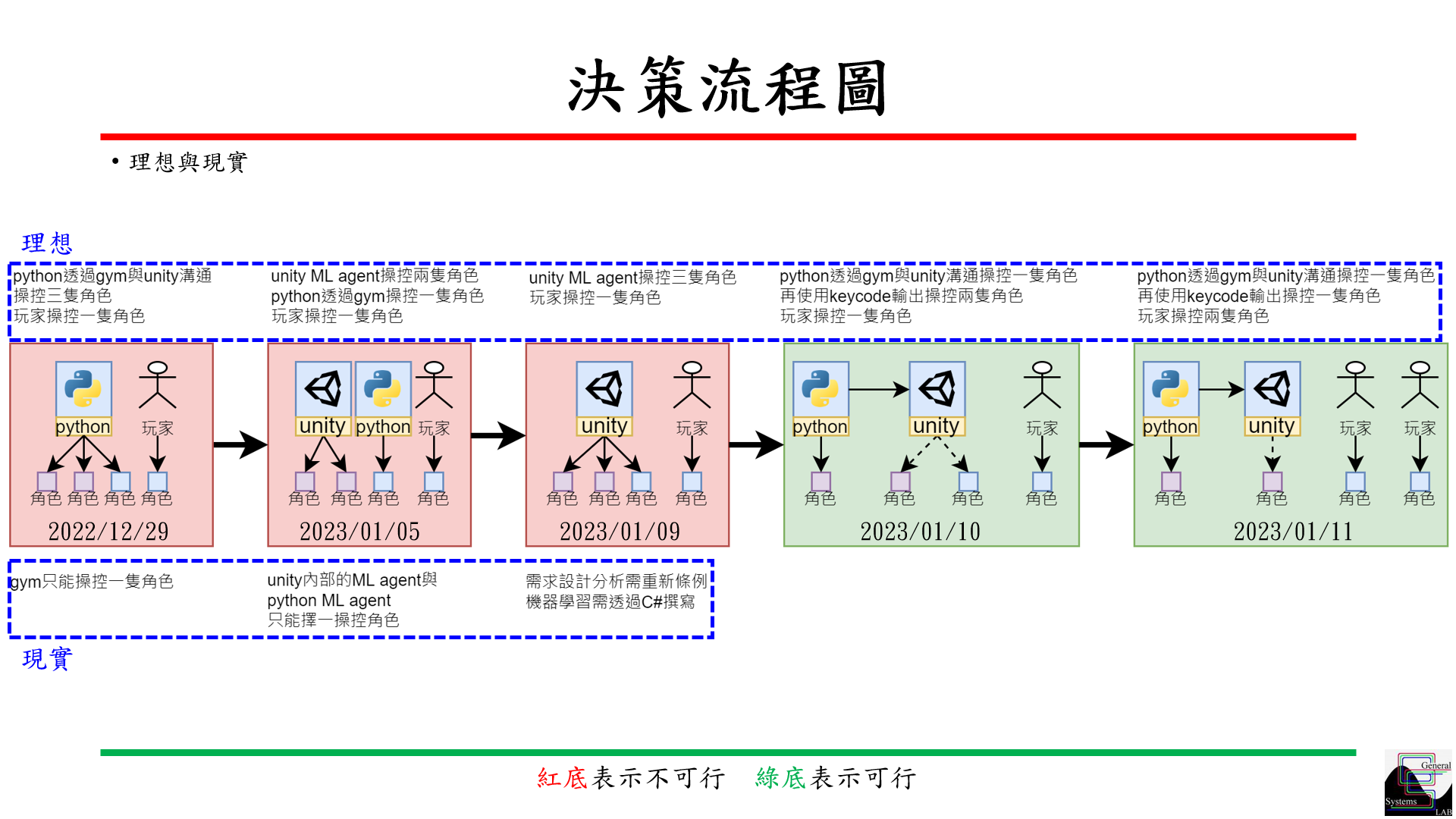 GitHub - chi611/MachineLearning-soccergame
