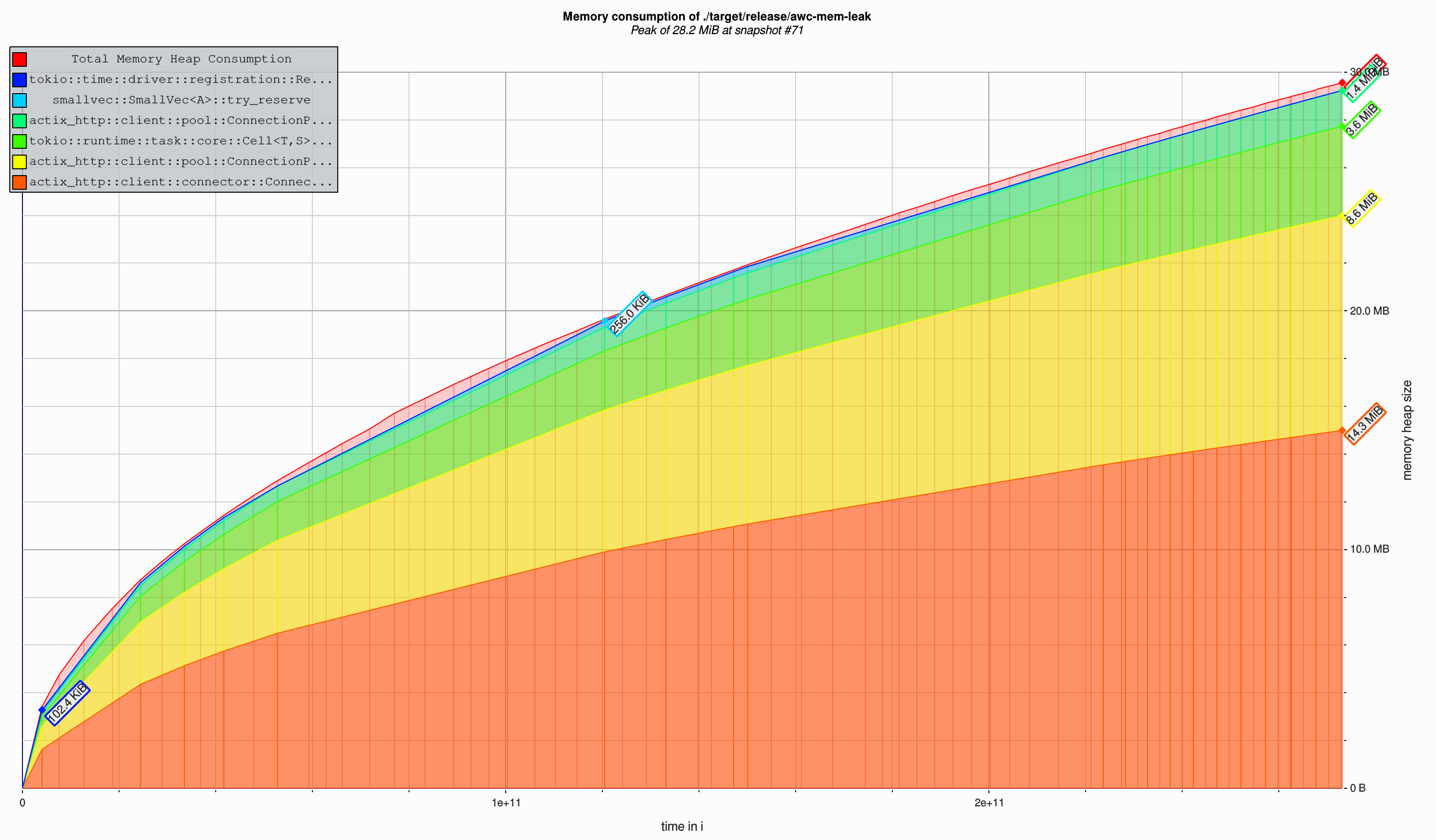 Memory leak with awc::Client · Issue #1622 · actix/actix-web · GitHub