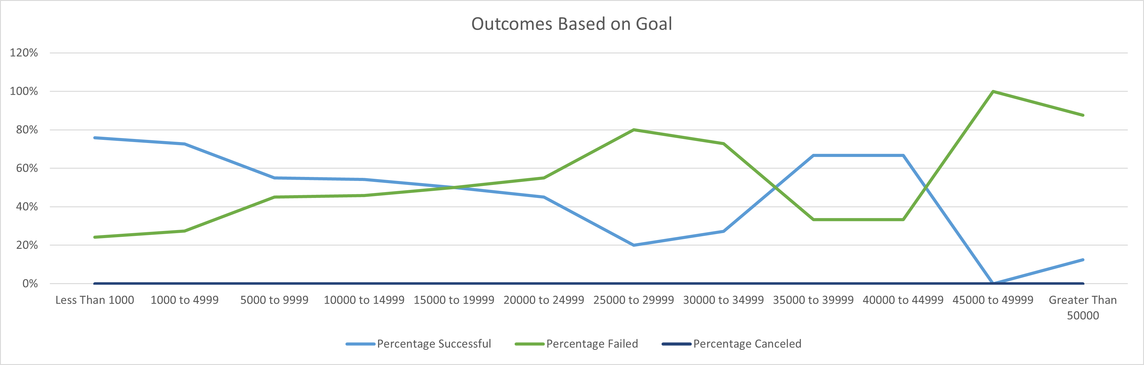 GitHub - sunanda25/Kickstarter-analysis: Performing analysis on Kickstarter data to uncover trends