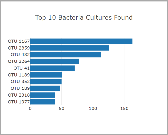 GitHub - sunanda25/plotly_deploy: Data Visualization for belly button ...