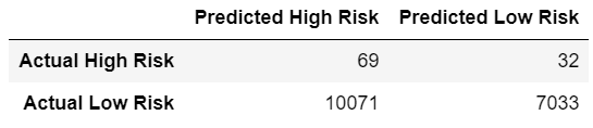GitHub - sunanda25/Credit_Risk_Analysis: Predicting Credit risk using ...