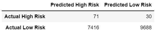 GitHub - sunanda25/Credit_Risk_Analysis: Predicting Credit risk using ...