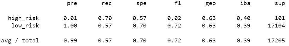 GitHub - sunanda25/Credit_Risk_Analysis: Predicting Credit risk using ...
