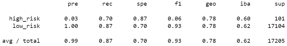 GitHub - sunanda25/Credit_Risk_Analysis: Predicting Credit risk using ...