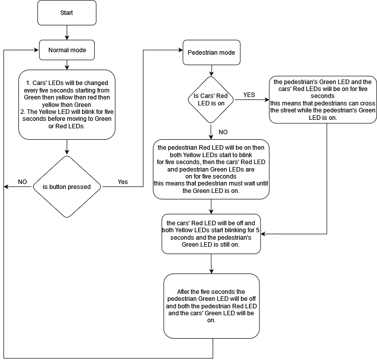 GitHub - ahmedosama7450/fwd-embedded-systems-traffic-light-control