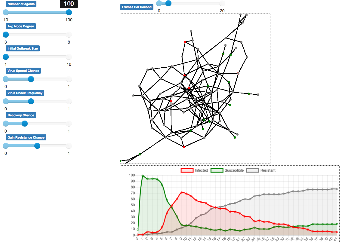 [Bug Report] Chart not correctly resetting · Issue #473 · projectmesa/mesa · GitHub