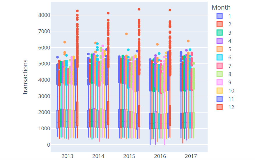 Github Shivani Singhal0410 Store Sales Time Series Forecasting