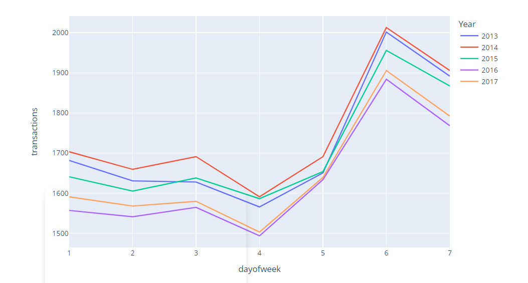 Github Shivani Singhal0410 Store Sales Time Series Forecasting