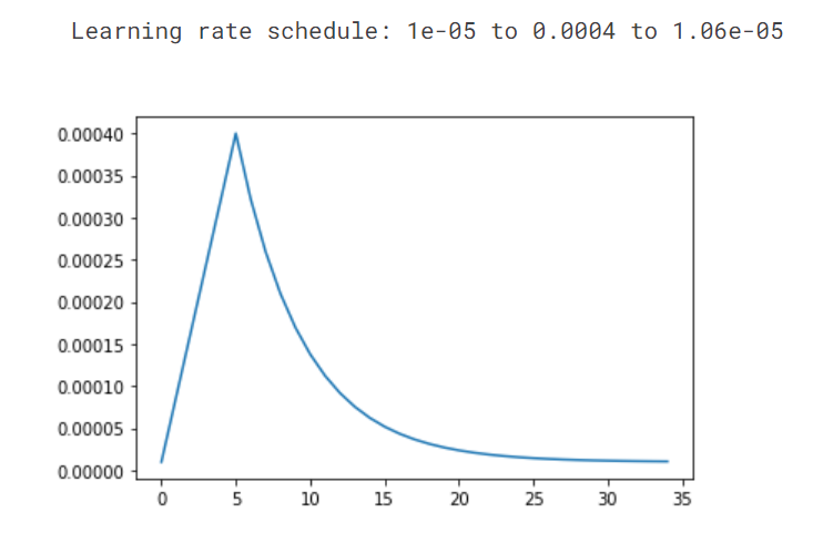 GitHub - shivani-singhal0410/Flower-Classification-on-TPU: We're classifying 104 types of ...