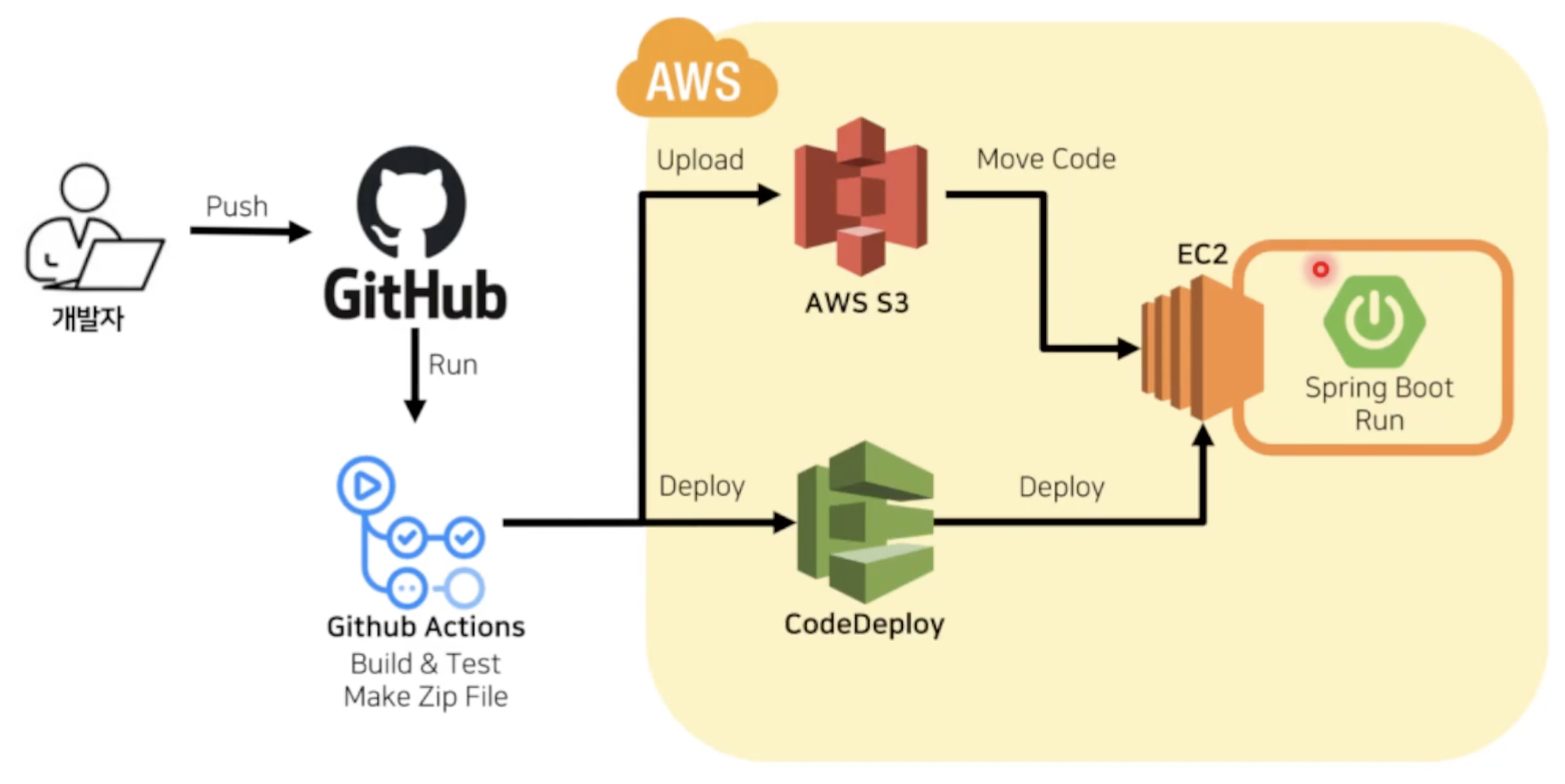 GitHub - hyeonwook98/CI-CD-example: CI/CD 예제