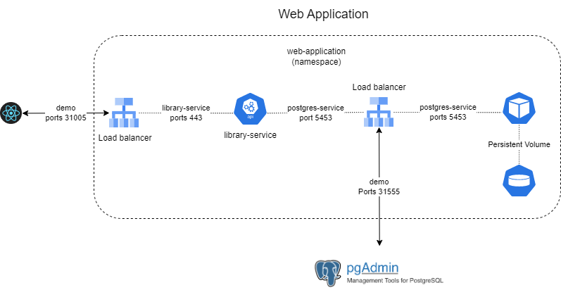 GitHub - gcp-development/web-application: web-application