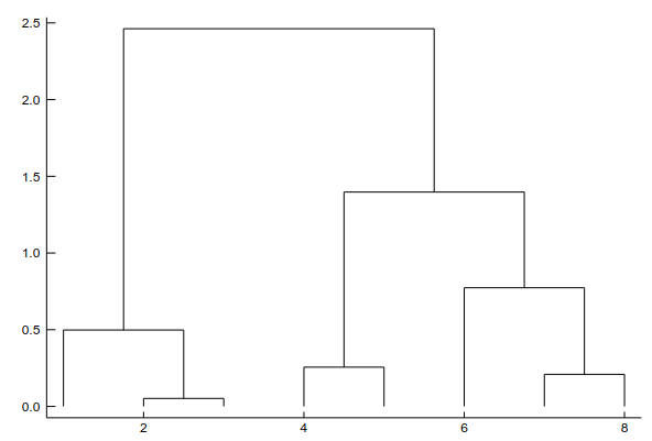 the hierarchical clustering result is not consistent with R and python · Issue #134 · JuliaStats ...